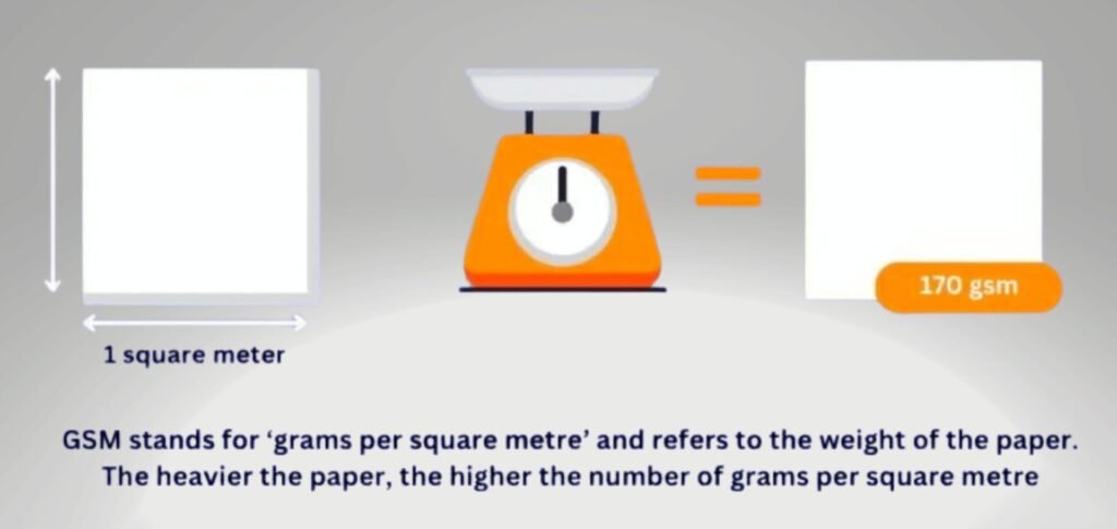 Printing What is GSM in Paper - GSM Paper guide for Printing - Free ...